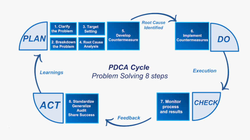 Pdca 8 Steps Problem Solving - 8 Step Problem Solving Process, HD Png ...