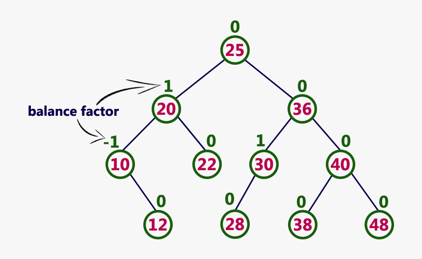 The Above Tree Is A Binary Search Tree And Every Node - Circle, HD Png ...