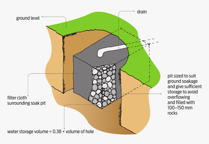 Soak Pit, HD Png Download , Transparent Png Image - PNGitem