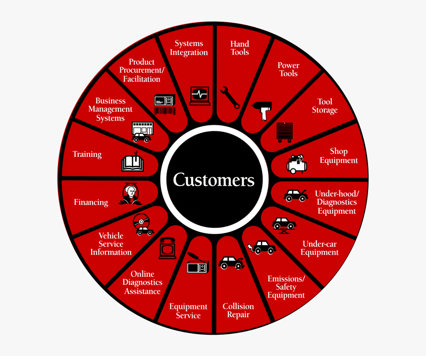 Diagram Of Snap-on’s Extensive Customer Range - Circle, HD Png Download ...