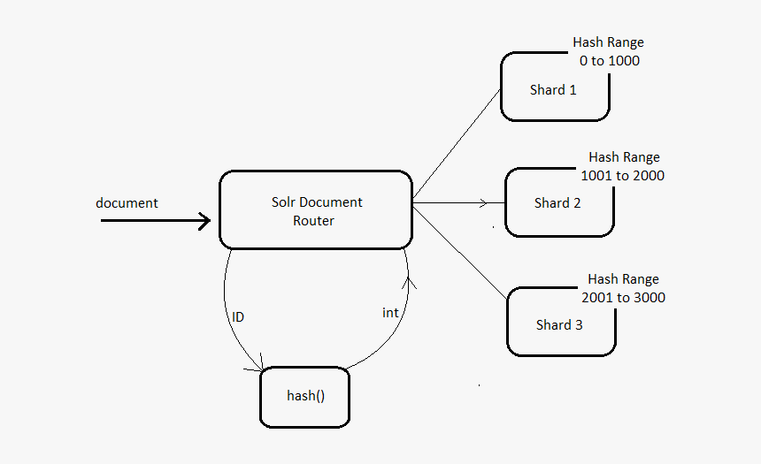 Solr Core Collection Shard, HD Png Download , Transparent Png Image ...