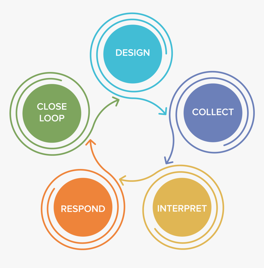 Feedback Loop Graphic, HD Png Download , Transparent Png Image - PNGitem