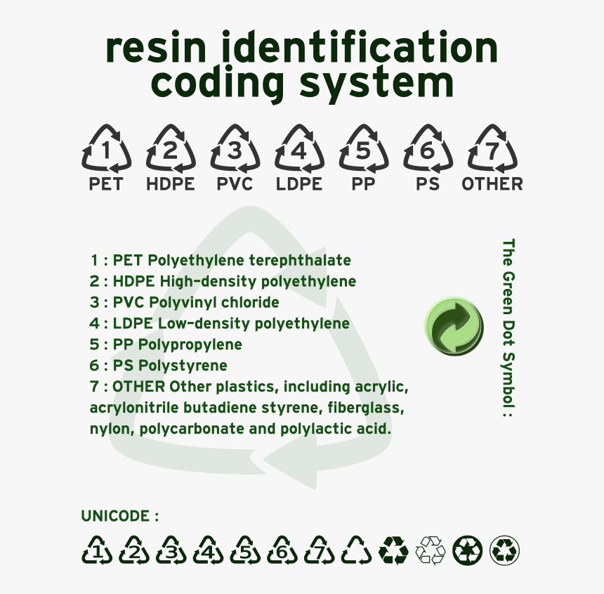 Free Vector Resin Identification Code - Resin Identification Codes Of ...