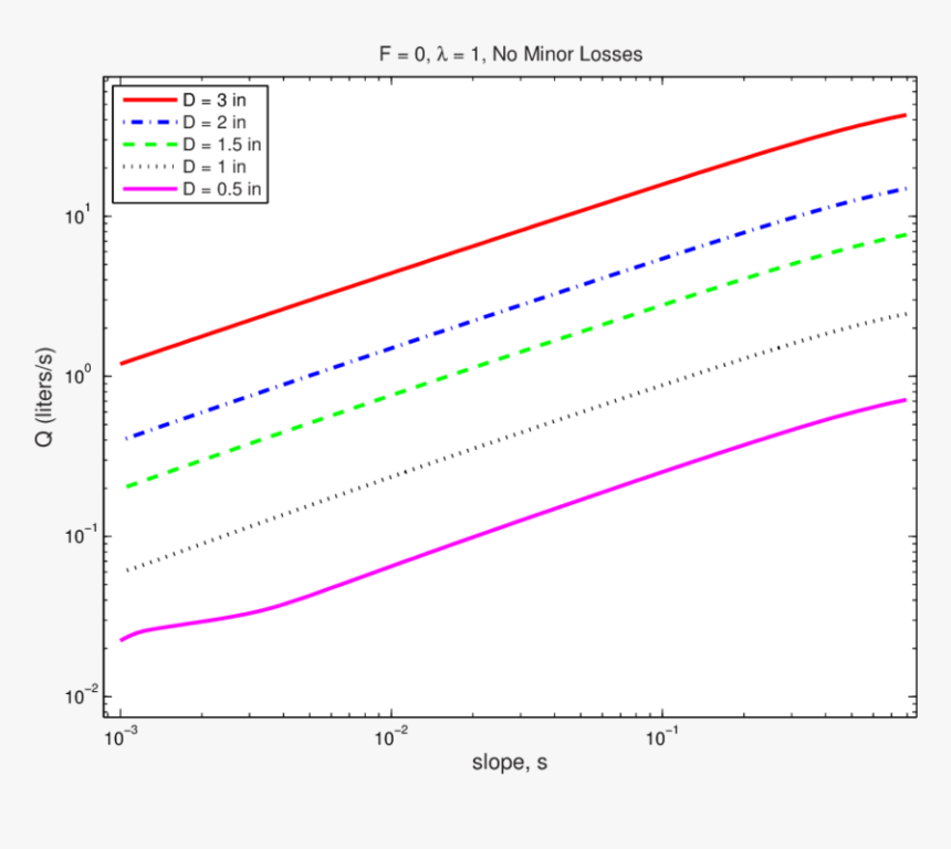Pressure Vs Flow Rate Vs Pipe Diameter, HD Png Download , Transparent ...