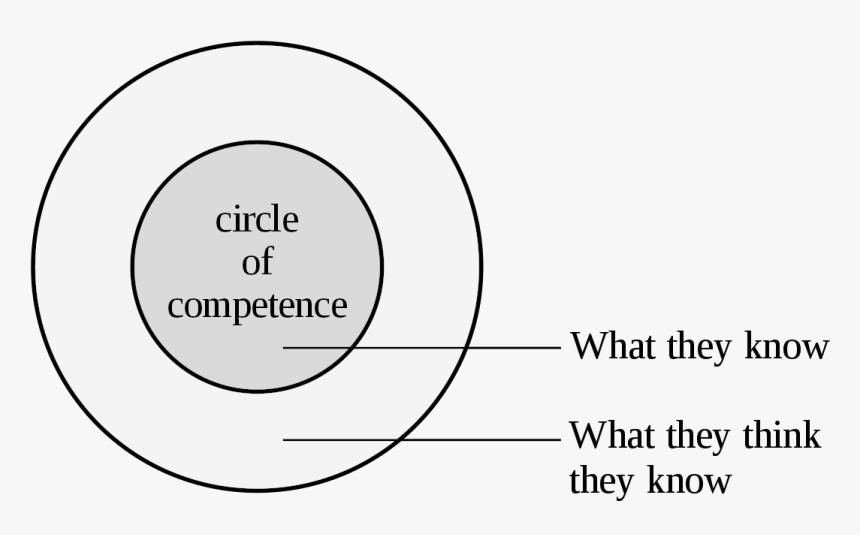 Warren Buffett Circle Of Competence, HD Png Download , Transparent Png ...