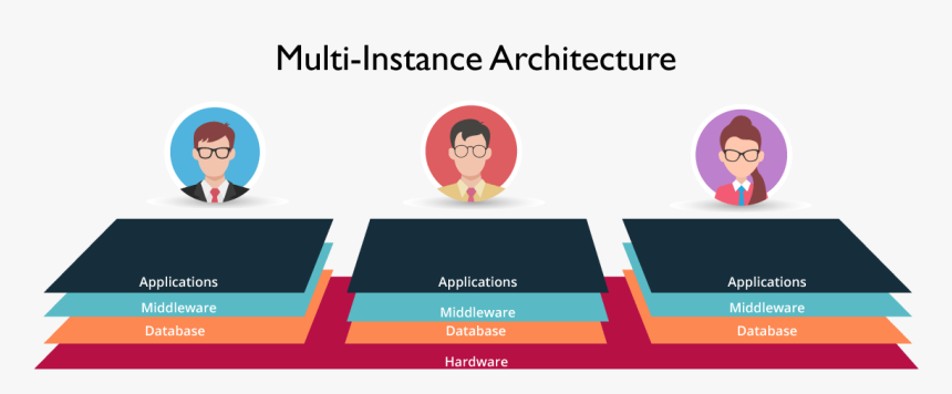 Multiinstance Architecture What Is Servicenow Edureka - Servicenow ...