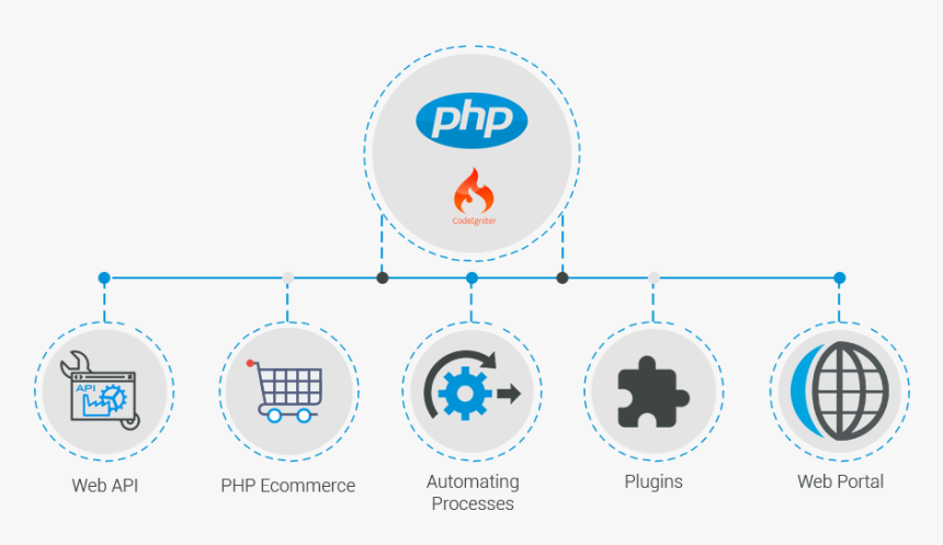 Php Development Services For Diverse Industries - Php Web Development ...
