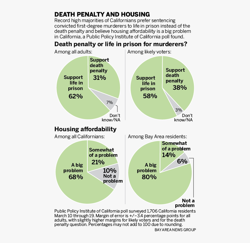 Death Penalty Poll 2019, HD Png Download , Transparent Png Image - PNGitem
