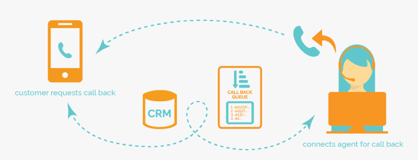Call Back Request For Waiting Customer - Circle, HD Png Download ...