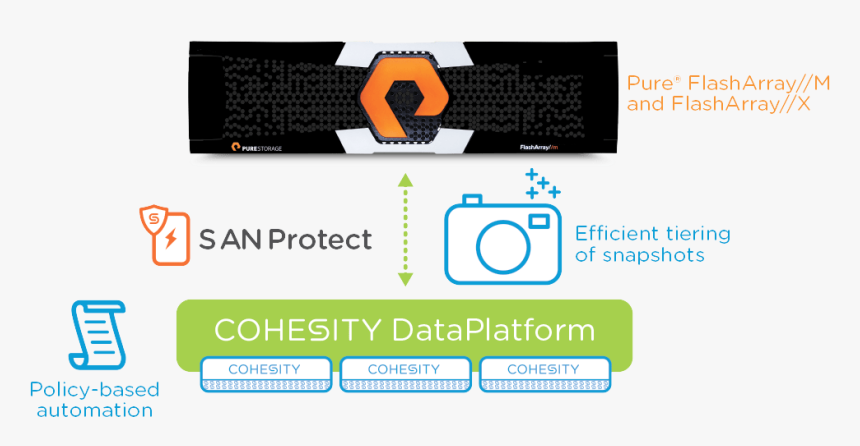 Cohesity Integrates Natively With Pure Storage Flasharray - Cohesity ...