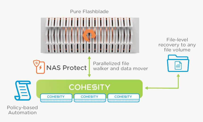 Cohesity Pure Storage, HD Png Download , Transparent Png Image - PNGitem