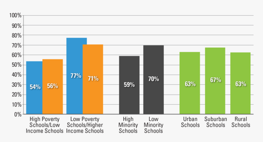 Highschool Dropout Rates 2018, HD Png Download , Transparent Png Image ...