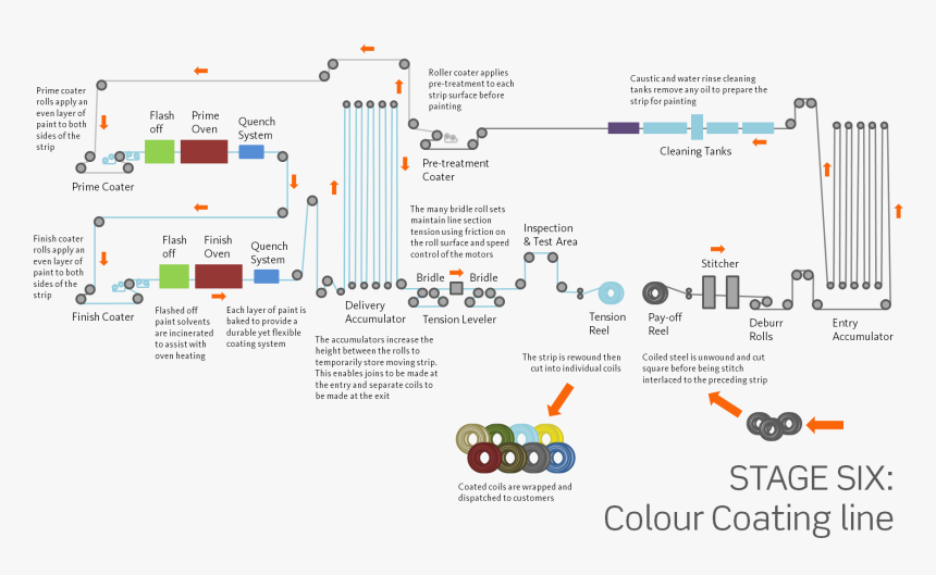 Color Coating Line Process, HD Png Download , Transparent Png Image ...