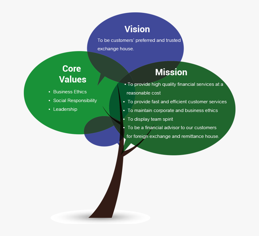 Core Values Mission Vision Mission Vision And Core Values Of A 