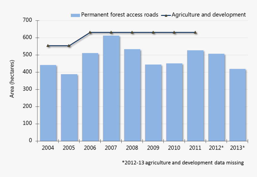 Chart Showing Estimated Annual Deforestation In Ontario - Graphique De ...