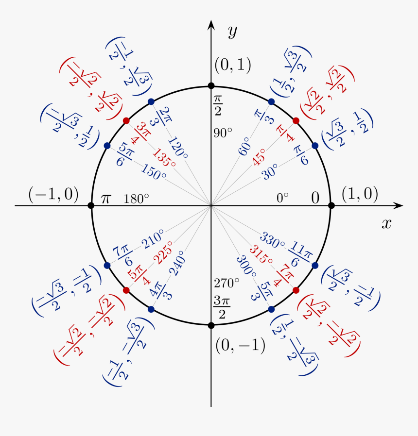 Unit Circle, HD Png Download , Transparent Png Image - PNGitem