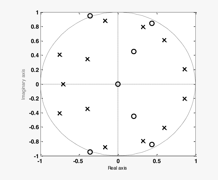 Poles In Unit Circle, HD Png Download , Transparent Png Image - PNGitem