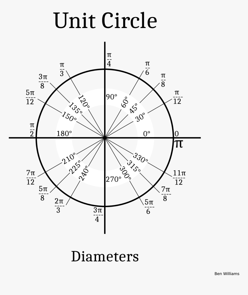 This Is The Real Unit Circle - Circle, HD Png Download , Transparent ...