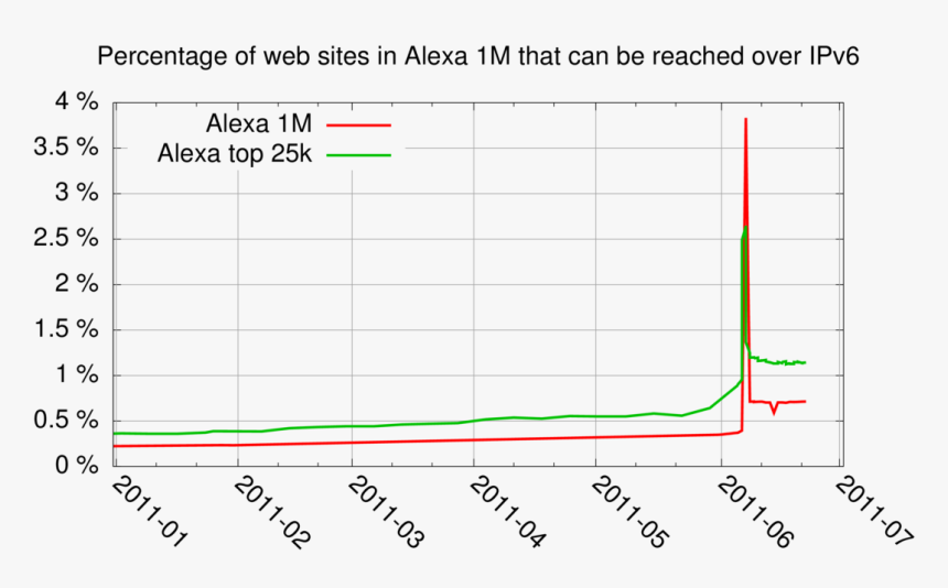 Percentage Of Alexa 1m Websites Reachable Over Ipv6 - Plot, HD Png ...