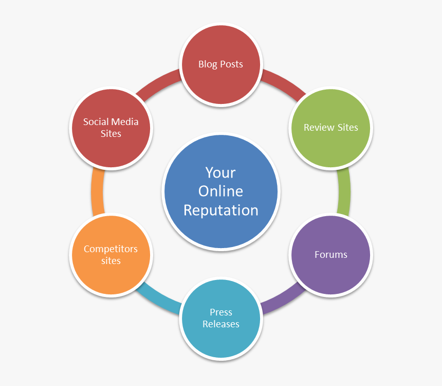 Reputation Management Firm - Online Reputations, HD Png Download ...