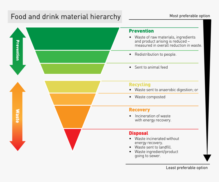 Food Waste Hierarchy Wrap, HD Png Download , Transparent Png Image ...