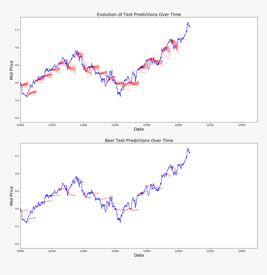 Tensorflow Stock Prediction, HD Png Download , Transparent Png Image ...