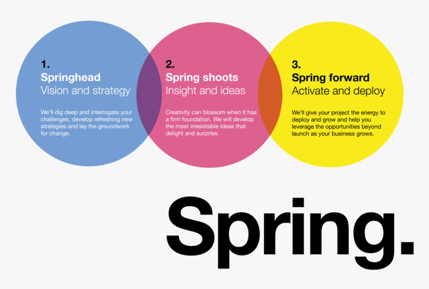 The Spring Process New Yellow-02 - Axel Springer Verlag, HD Png ...