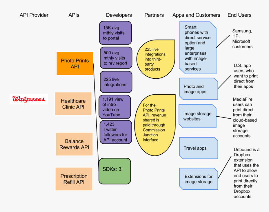 The Walgreens Photo Prints Api Ecosystem - Business Model Canvas ...