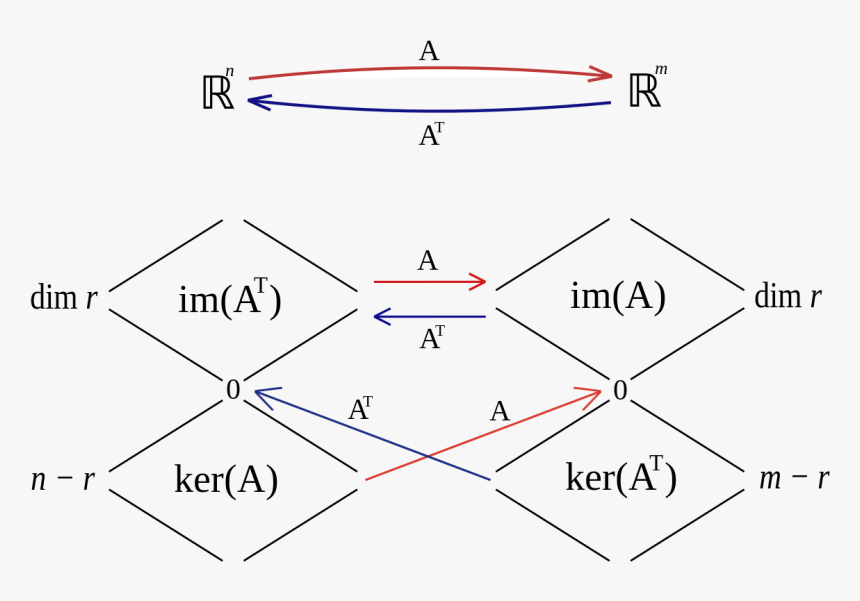 Big Picture Of Linear Algebra, HD Png Download , Transparent Png Image ...