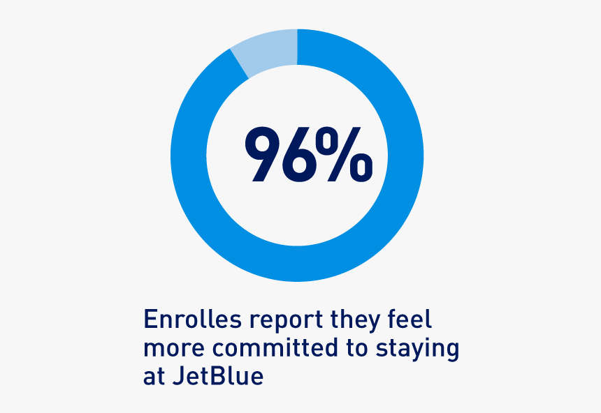 96 Percent - Circle, HD Png Download , Transparent Png Image - PNGitem