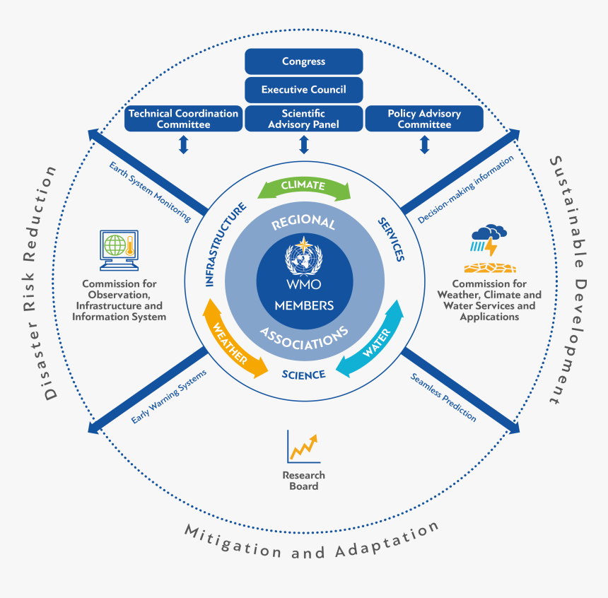 Wmo Reform, HD Png Download , Transparent Png Image - PNGitem