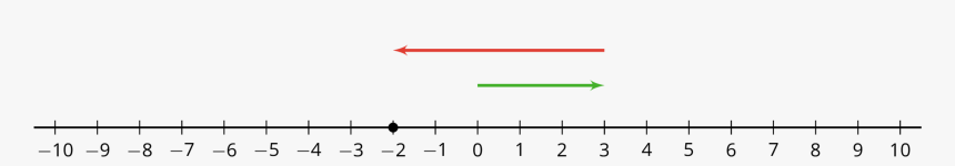 Number Line With Negative Numbers Pdf, HD Png Download , Transparent ...