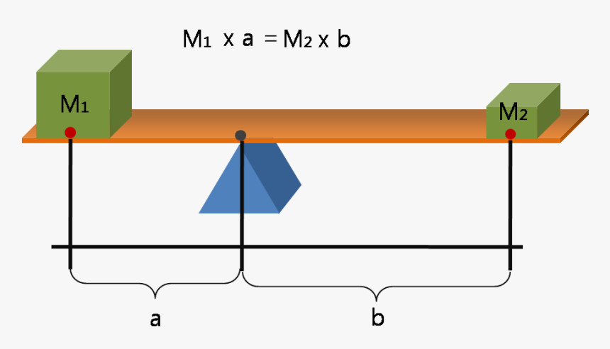 Lever Principle 3d - Laws Of Levers And Pulleys, HD Png Download ...
