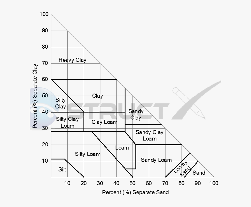 Canadian Soil Type Texture Triangle - Texture Triangle For Soil, HD Png ...