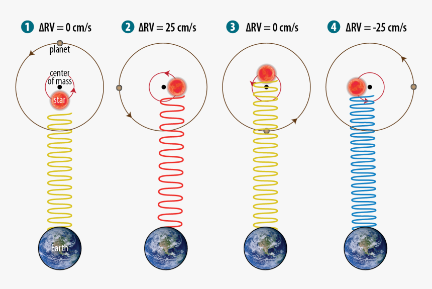 A Schematic Of The Doppler Effect, HD Png Download , Transparent Png ...