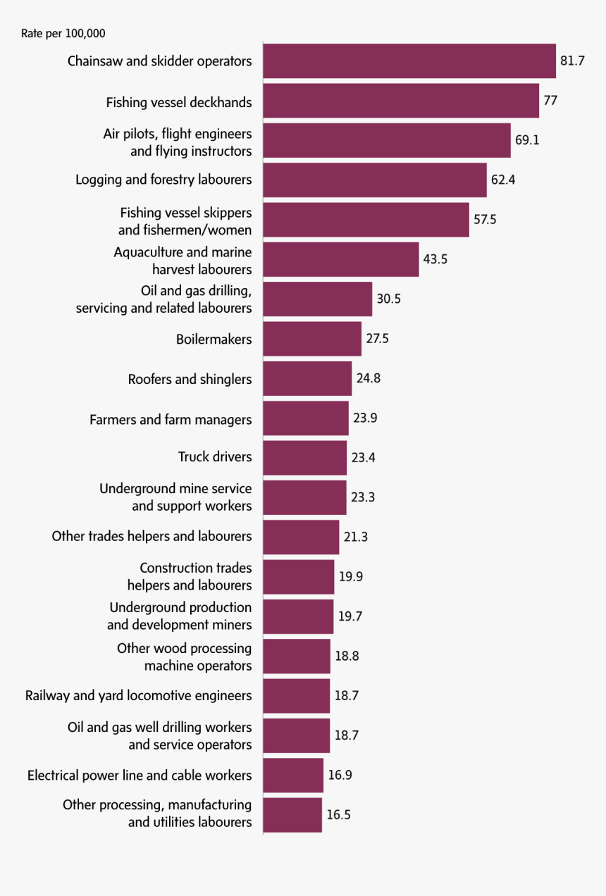 Occupations With The Highest Average Fatality Rates, - World Most ...