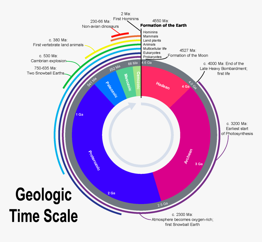 Geologic Clock With Events And Periods - Geologic Time Scale Clock, HD ...