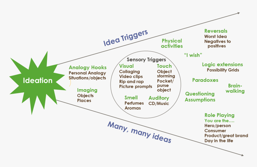 Ideation Brainstorming Techniques Visual - Parallel, HD Png Download ...