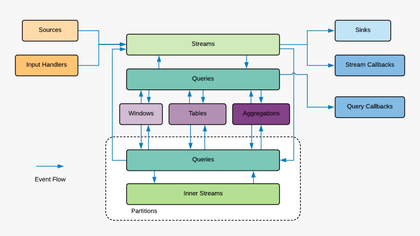 Event Flow - Query, HD Png Download , Transparent Png Image - PNGitem