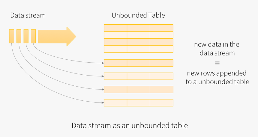 Stream As A Table - Spark Structured Streaming Window, HD Png Download ...