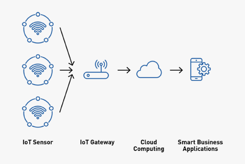 Cloud Sensors, HD Png Download , Transparent Png Image - PNGitem