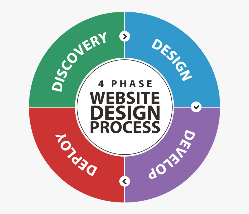 4 Phase Website Design Process - Circle, HD Png Download , Transparent ...