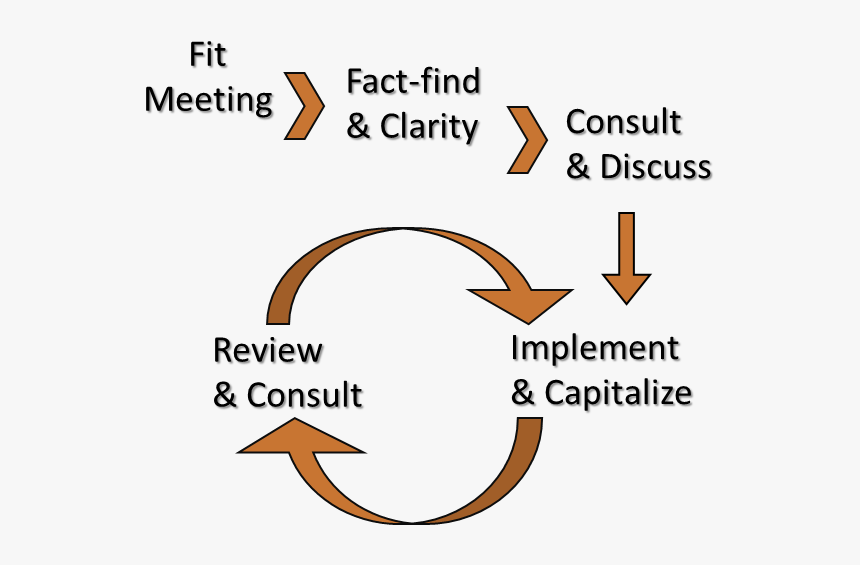 Process - Circle, HD Png Download , Transparent Png Image - PNGitem