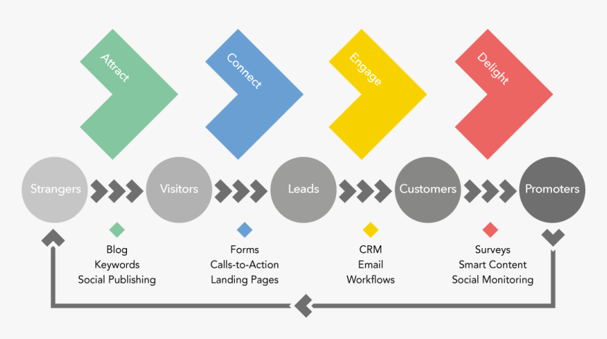 Inbound Process, HD Png Download , Transparent Png Image - PNGitem