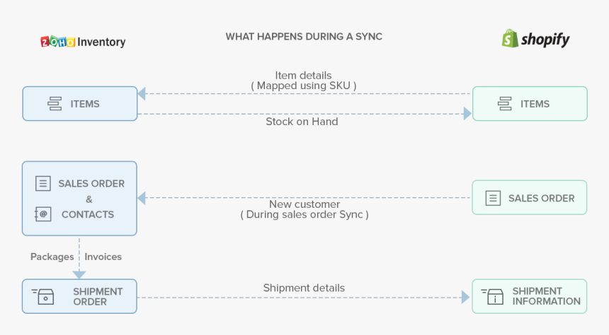 Shopify, HD Png Download , Transparent Png Image - PNGitem