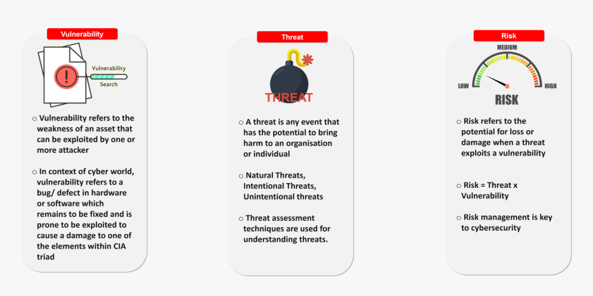 Vulnerability, Threat And Risk - Edureka Cyber Security, HD Png ...