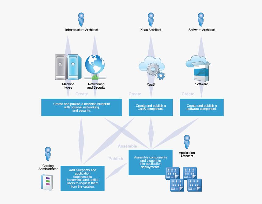 Diagram Of Creating Blueprints - Vra Vmware, HD Png Download ...