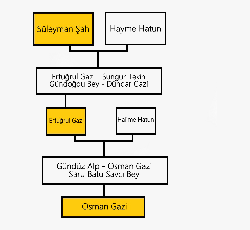 Suleyman Shah Family - Ertugrul Bei, HD Png Download , Transparent Png ...