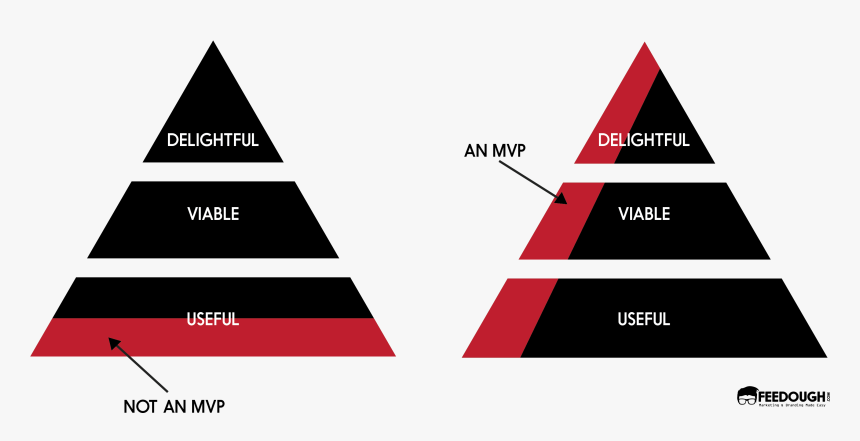 Mvp Minimum Viable Product - Beta Mvp, HD Png Download , Transparent ...