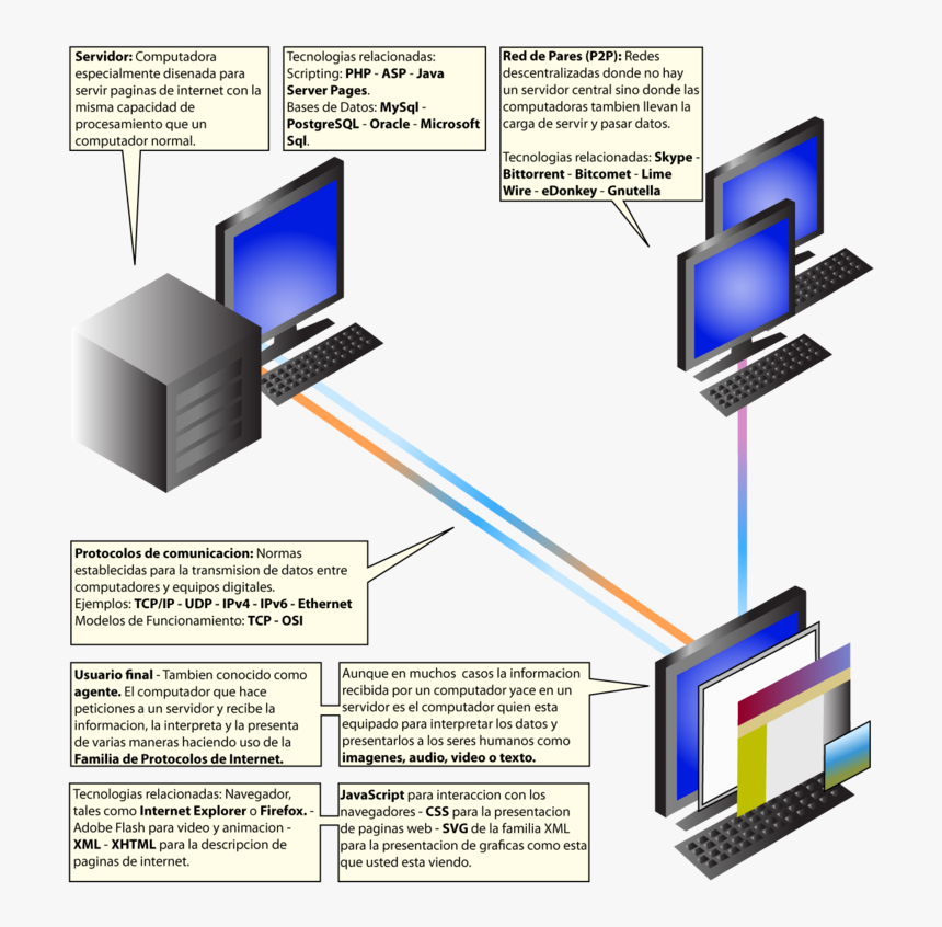 La Historia Del Internet Wikipedia, HD Png Download , Transparent Png ...